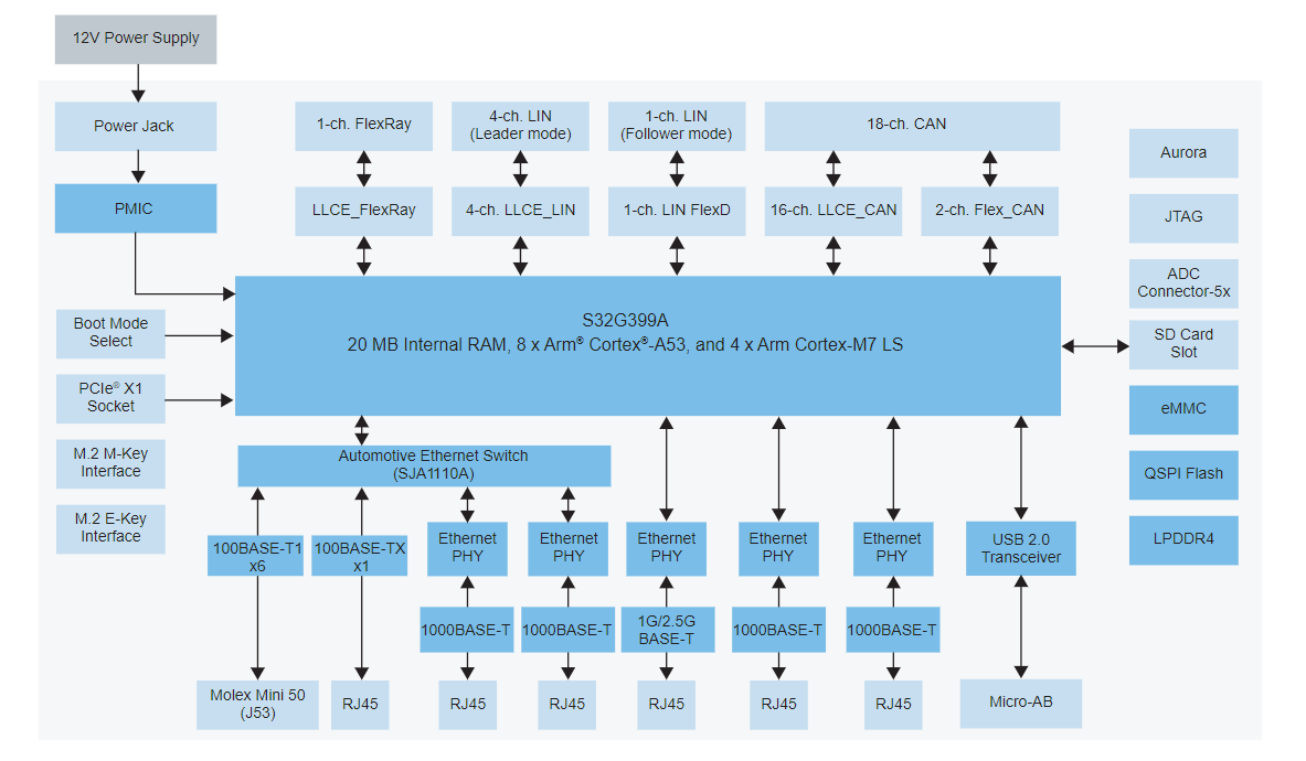 GoldBox 3 Vehicle Networking Development Platform - NXP Semiconductors | Mouser